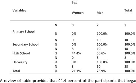Findings As Regards When Participants Began Smoking By Sex Download Table