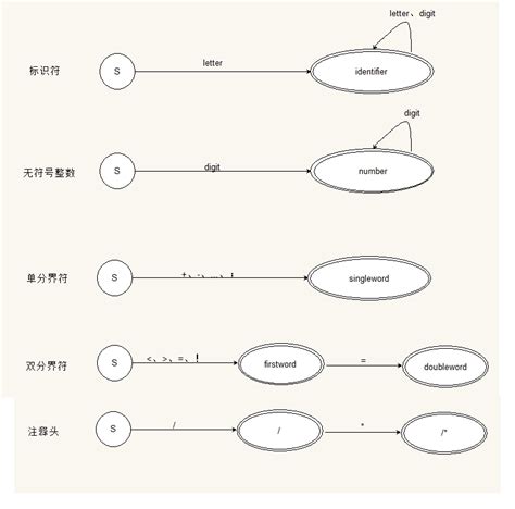 编译原理 实验一 手工词法分析器 昝志立 博客园