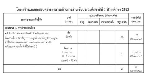 Test Blueprint Rt โครงสร้างของข้อสอบ การประเมินความสามารถด้านการอ่านของ