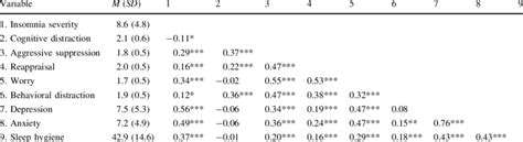 Mean Standard Deviation And Pearson Correlation Coefficients Among