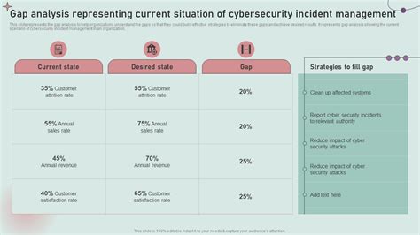 Gap Analysis Representing Current Situation Of Cybersecurity