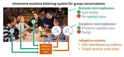 Improving Remote Microphones For Group Conversations Innovation In Augmented Listening
