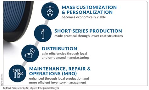 Additive Manufacturing For Sustainable Success Modern Manufacturing India