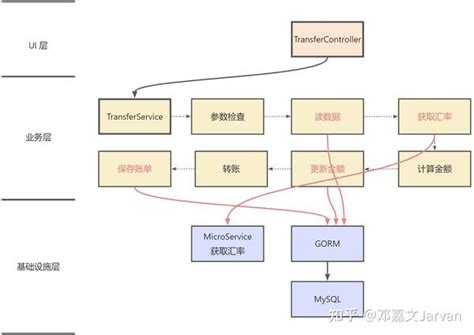 ddd系列 实战一 应用设计案例 golang 知乎
