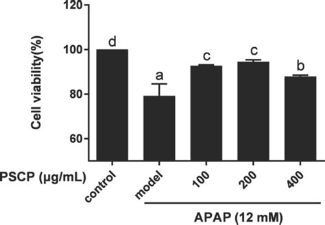 Effect Of Pscp On Cell Viability Induced By Apap Control Neither