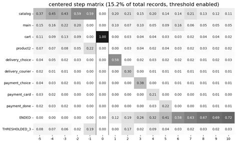 Step Matrix — Retentioneering 310 Documentation