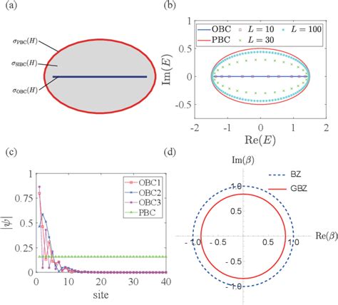 Figure 1 From Real Spectra In One Dimensional Single Band Non Hermitian Hamiltonians Semantic