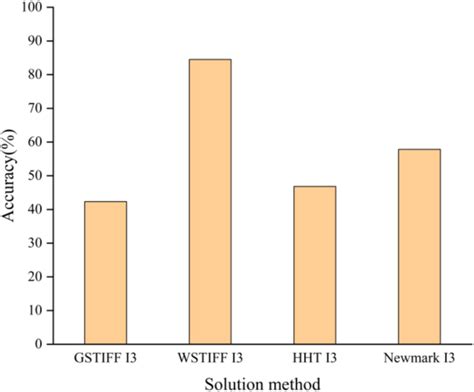 Diagnostic Accuracy Of Simulation Data For Different Solution Methods