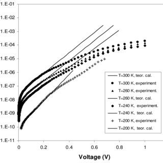 The Experimental Forward And Reverse Bias Current Versus Voltage Download Scientific Diagram