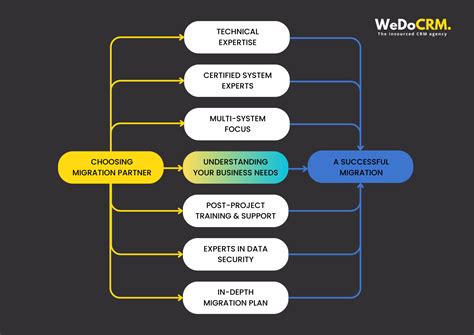 Crm Migration Checklist For Success Wedocrm