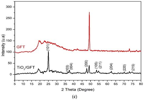 Treatment Of Mixture Pollutants With Combined Plasma Photocatalysis In