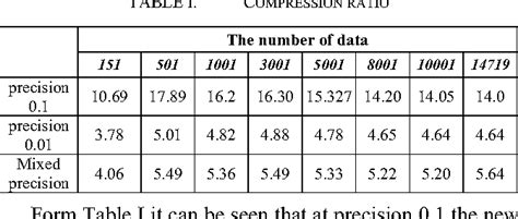 Table I From A Data Compression Algorithm Based On Adaptive Huffman Code For Wireless Sensor