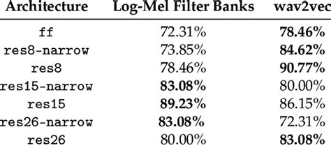 Test Accuracy On The Lithuanian Dataset Download Scientific Diagram