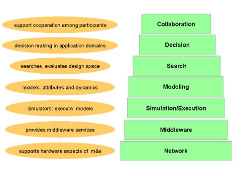 Proposed Layered Architecture For Agent Based Systems Download