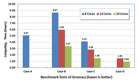 achieving high performance through benchmarking and compilation