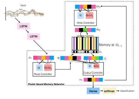 Overview Of The Proposed Abnormality Detection Framework With Proposed Download Scientific