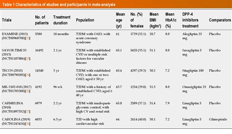 Table 1 From Dipeptidyl Peptidase 4 Inhibitors And The Risk Of