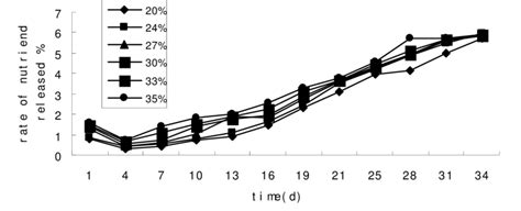 The Curves Of Accumulated Nutrient Released From Coated Released