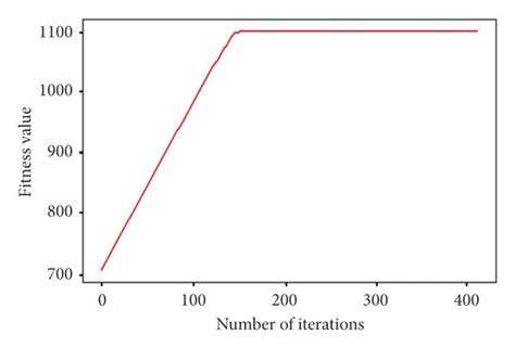 The Convergence Process Of Algorithm 2 Algorithm 2 Is Converged At 140