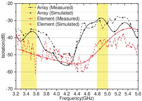 simulated and measured isolations of both antenna element and antenna