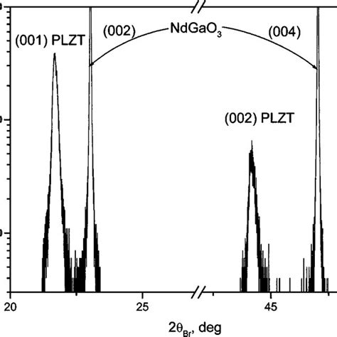 An X Ray Diffraction Pattern Of 80 Nm Thick Pb 0 95 La 0 05 Zr 0 2