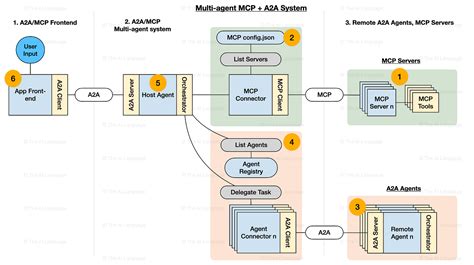 A Visual Guide To Mcps Streamable Transport By Kartik Marwah The Ai Language Jun