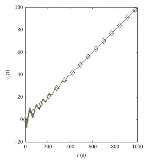 Trajectory Of Leader Following Bounded Consensus With H 0 5 Download Scientific Diagram