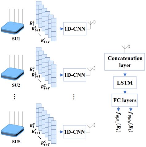 1 D Convolutional Neural Network Based Models For Cooperative Spectrum Sensing
