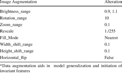Data Augmentation Processes Executed On Proposed Model Download