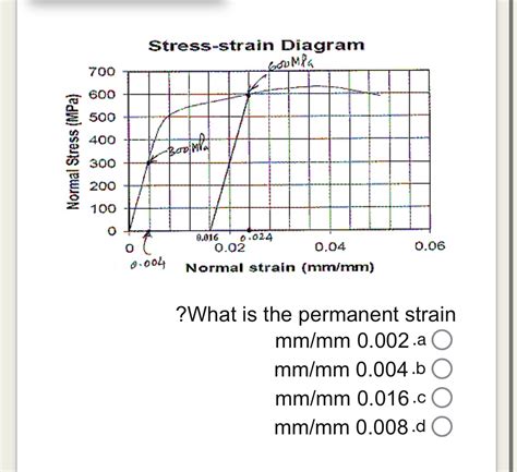 Solved Stress-strain Diagram?What is the permanent strain | Chegg.com
