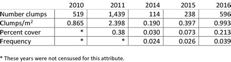 Clump Number And Density Percent Cover And Frequency Of Macroplot Download Scientific