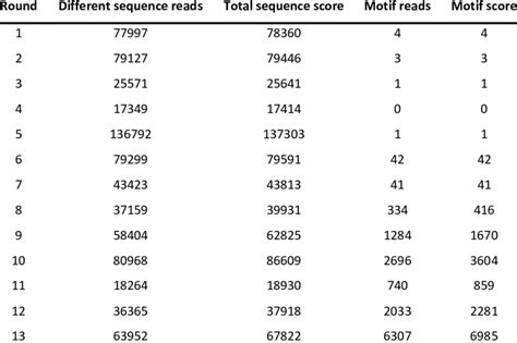 Table Of Total Motif Reads And Scores The Sequence Score Is The Sum Of Download Table