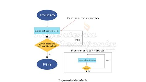 Diagrama De Flujo Partes Que Lo Componen Algoridmos Element