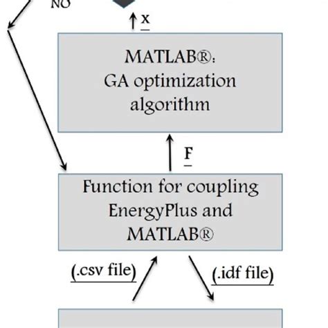scheme of coupling of matlab ® and energyplus download scientific