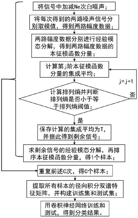 signal classification and identification method eureka patsnap