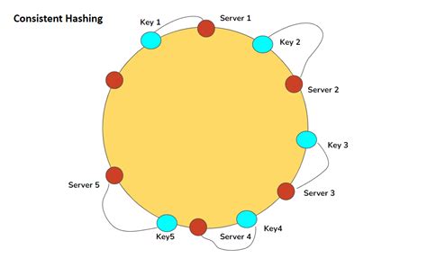 System Design For Beginners — Part Iii Database Scalability With Use