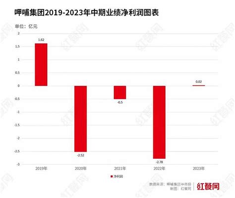 连亏三年后呷哺集团终于扭亏为盈 蓝鲸财经