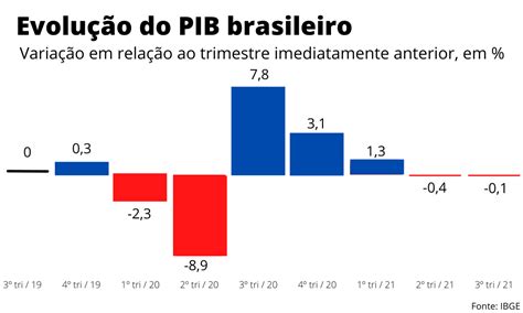 Pib Do Brasil Cai 01 No Terceiro Trimestre E Piora Estagnação Da