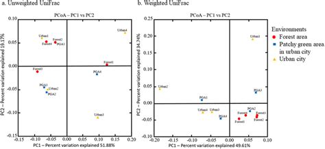 Principal Coordinate Analysis Pcoa Of A Unweighted Unifrac