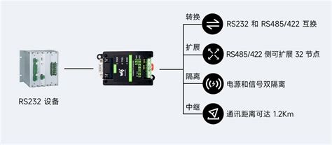 工业级rs232转rs485422有源数字隔离型串口转换器 采用sp3232een和sp485en芯片方案 采用rs232 Db9公头接口
