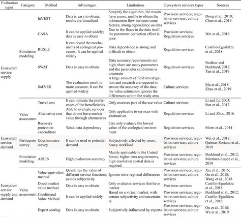 A Review On The Supply Demand Relationship And Spatial Flows Of Ecosystem Services