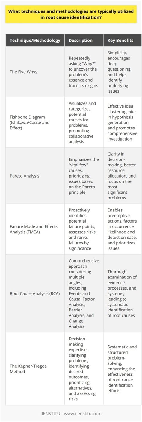 Root Cause Identification A Key Approach To Effective Decision Making