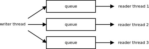 The Architecture Of Open Source Applications Volume ZeroMQ
