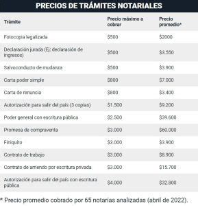 Cuánto cobra un notario por una escritura en Chile