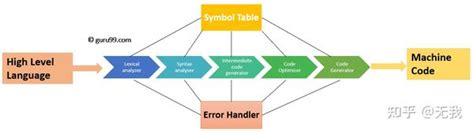 编译器（compiler） 知乎