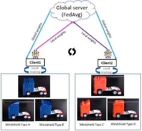 Figure 11 From Federated Object Detection For Quality Inspection In