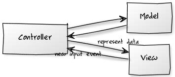 Model View Controller MVC Pattern In Desktop GUI With Python Stack Overflow