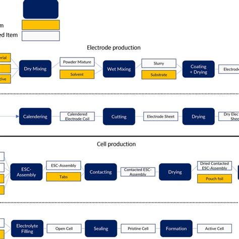Visual Representation Of The Full Ontology Covering The Subprocesses