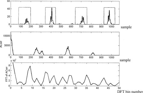Detection Pattern Autocorrelation Function And Its Fourier Transform