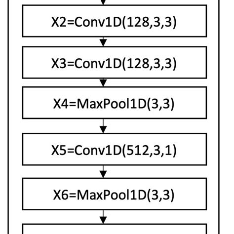 The Proposed Encoder Where Conv1d X Y Z Represents A 1d Convolution
